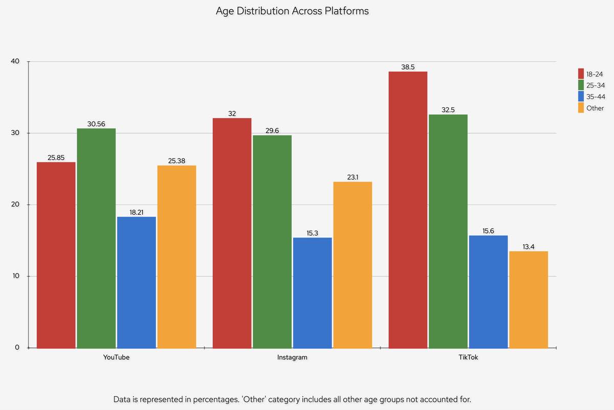 Short-Form Video Platforms: YouTube Shorts vs Tiktok vs Instagram Reels ...